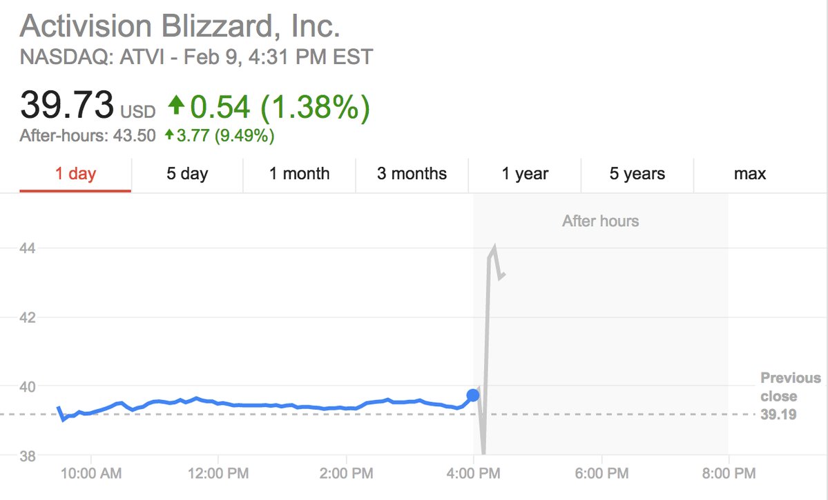 Activision Blizzard generates record $2 billion in sales